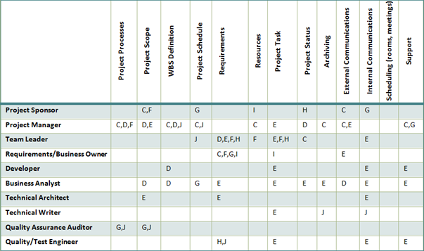 Project Management: Roles & Responsibilities